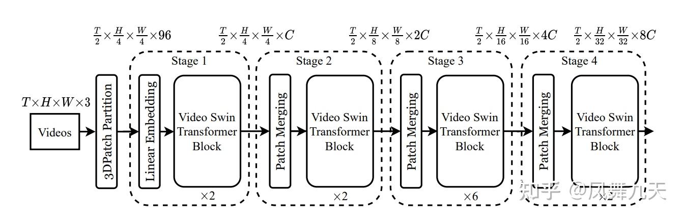 视频分类利器之Video Swin Transformer - 知乎