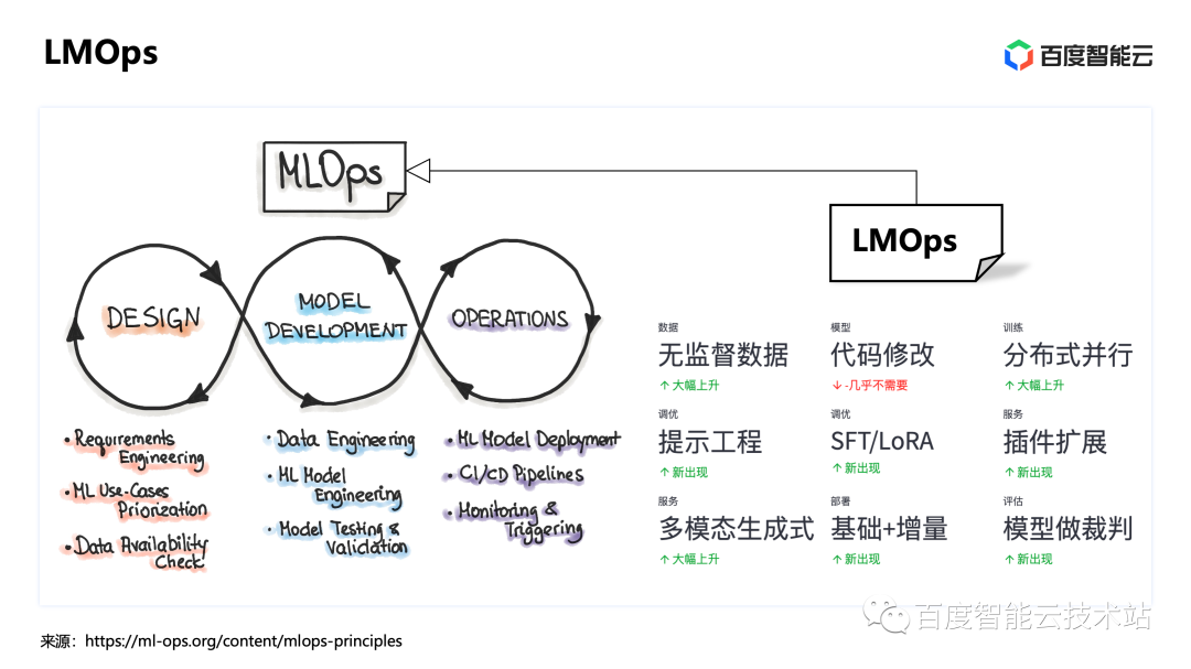 训练大语言模型 （LLMOps） 与传统 MLOps 有何不同？ - 知乎