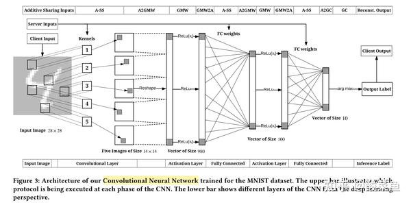 Chameleon: A Hybrid Secure Computation Framework For Machine Learning Applications - 知乎