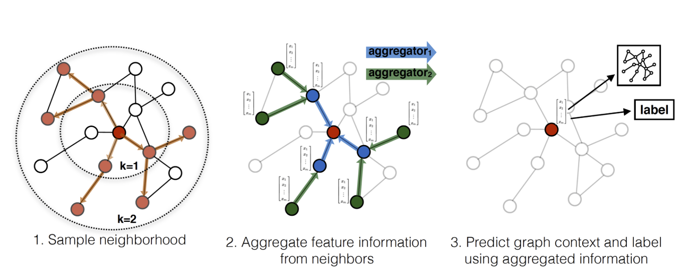 论文阅读：inductive Representation Learning On Large Graphs [graphsage] 知乎