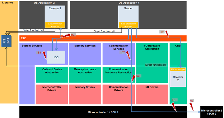 AUTOSAR入门--E2E通信保护协议4 - 知乎