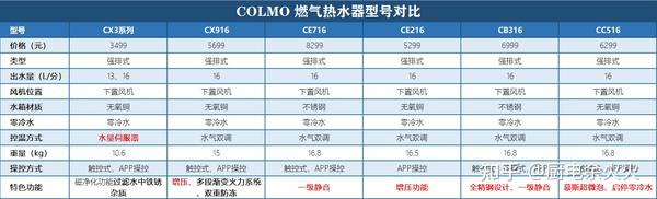 COLMO燃气热水器怎么样？2021高性价比COLMO燃气热水器推荐