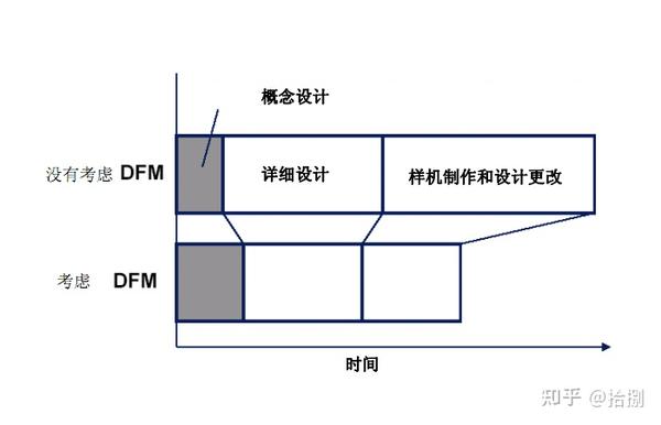 DFM是什么意思,DFM介绍及其有什么用？ - 知乎