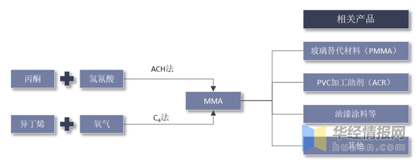 2022年中国MMA产能、进出口及价格走势分析 - 知乎