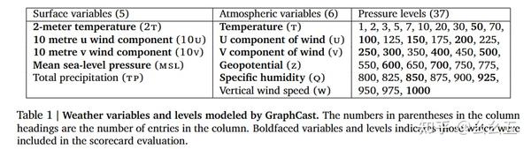 GraphCast: Learning skillful medium-range global weather forecasting - 知乎