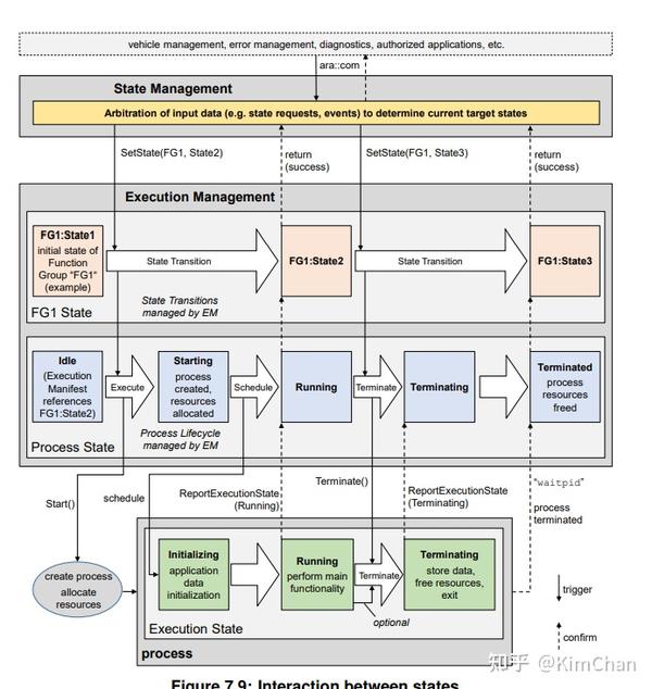[Adaptive AUTOSAR学习] Execution Management执行管理模块 -- Adaptive Platform EM ...
