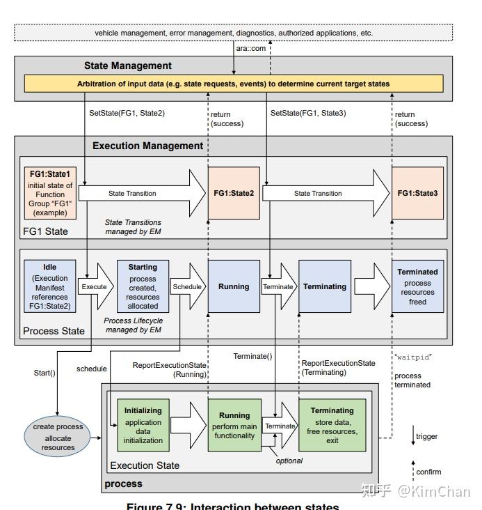 [Adaptive AUTOSAR学习] Execution Management执行管理模块 -- Adaptive Platform EM ...
