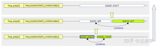 内存分配[三] - Linux中Buddy系统的实现 - 知乎
