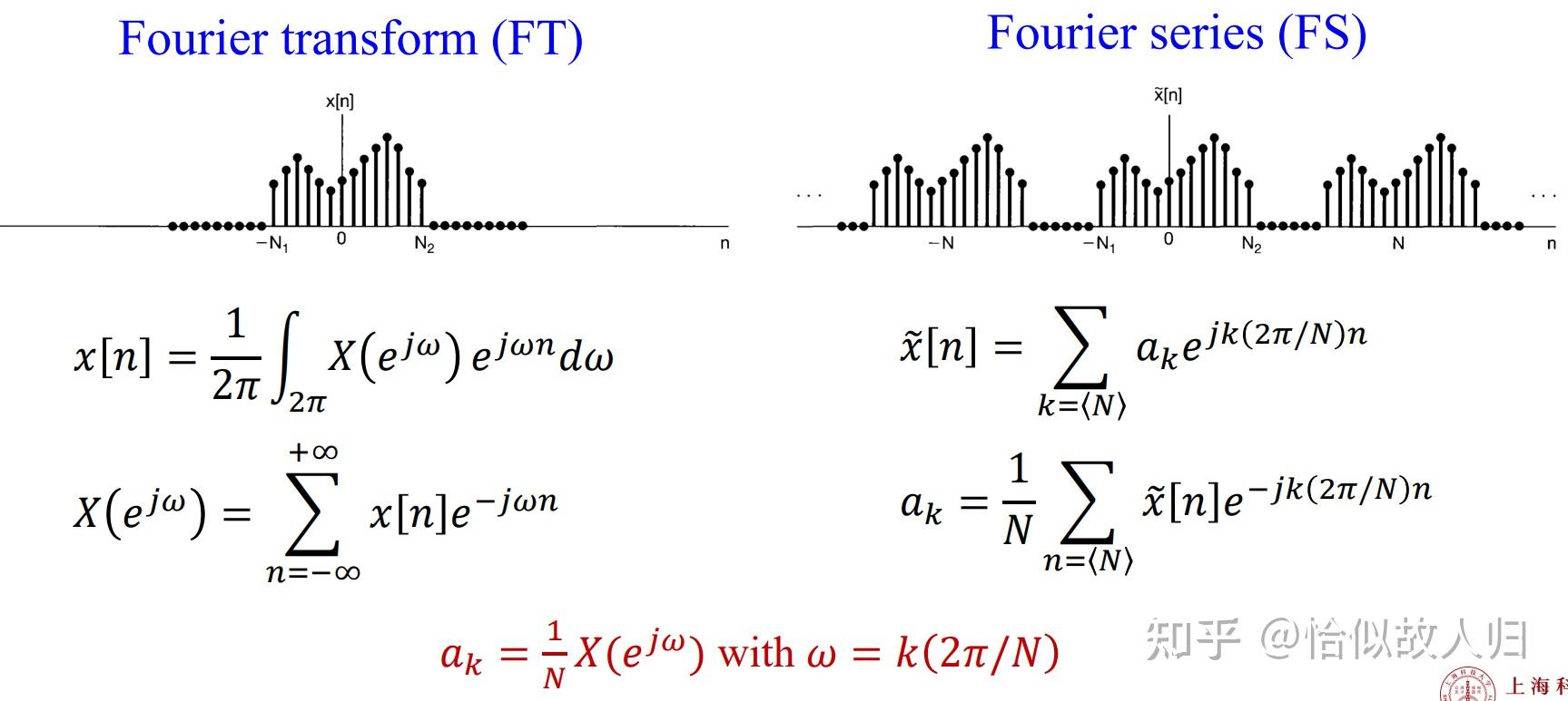 离散时间傅里叶变换(Discrete-Time Fourier Transform) - 知乎