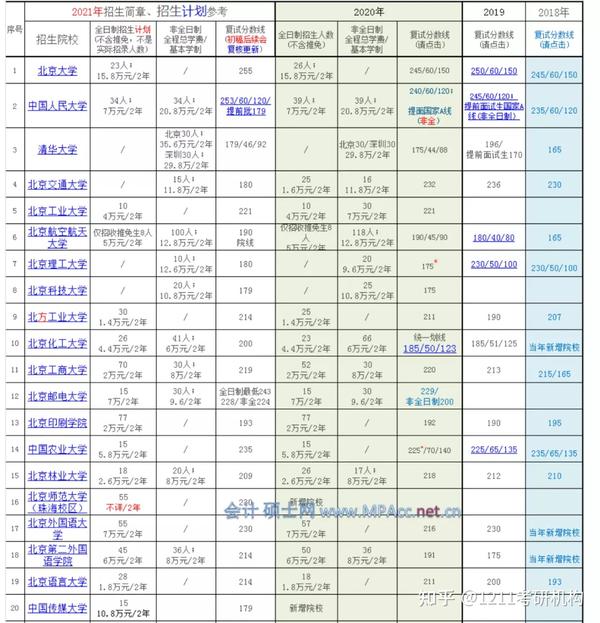 2021年268所院校会计专硕MPAcc招生、复试线汇总（全） - 知乎