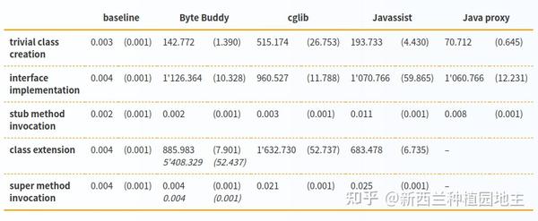 动态代理(3)-javaAgent、ASM、javassist、ByteBuddy是什么？ - 知乎