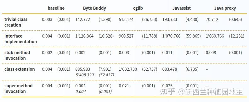 动态代理(3)-javaAgent、ASM、javassist、ByteBuddy是什么？ - 知乎