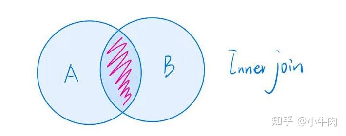 MySQL中inner join 和 cross join 的区别？ - 知乎