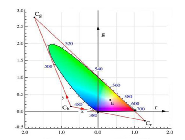 CIE 1931-RGB系统的色品图和光谱三刺激值曲线图 - 知乎