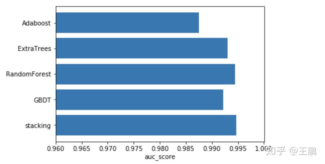 Kaggle提升模型性能的超强杀招Stacking——机器学习模型融合 - 知乎