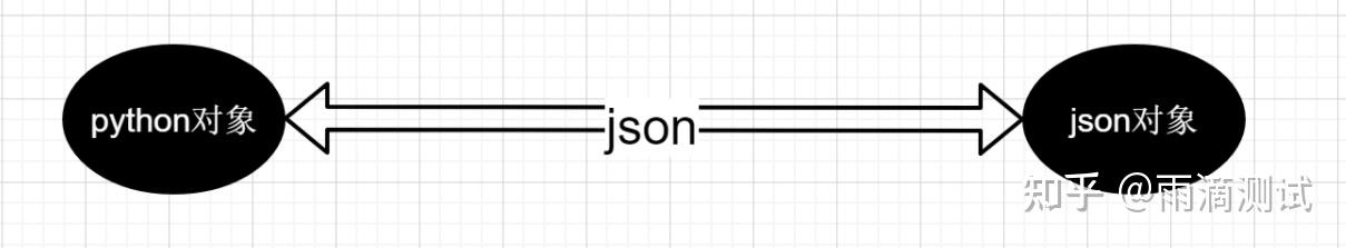 Python 如何将 Json 数据转化为数组类型？ 知乎