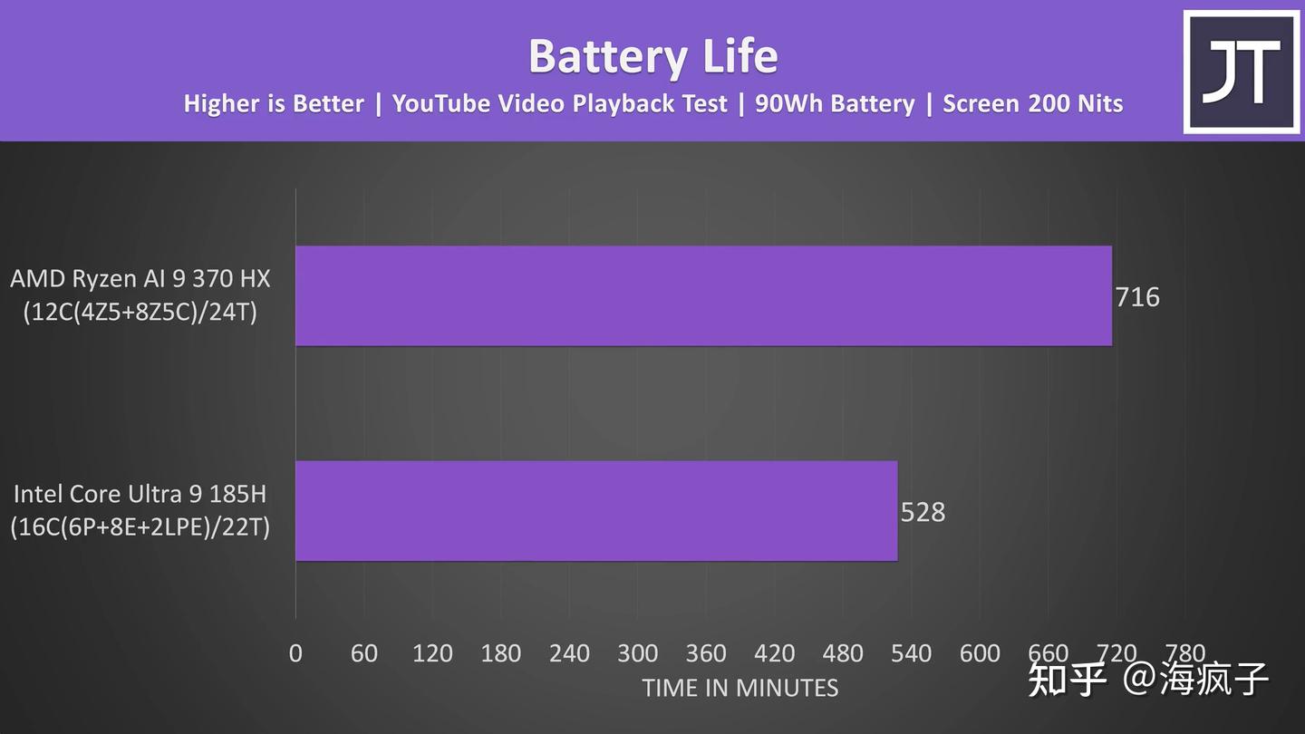 AI 9 HX370 vs Ultra 9 185H，差距到底有多大？