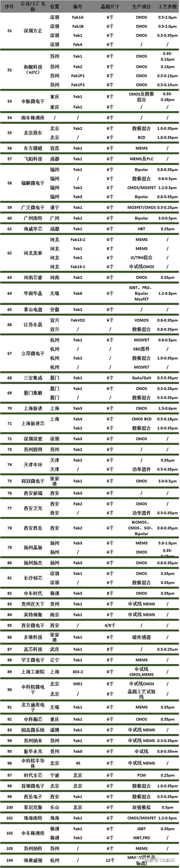 104家！全球晶圆厂分布及投产情况-icspec - 知乎