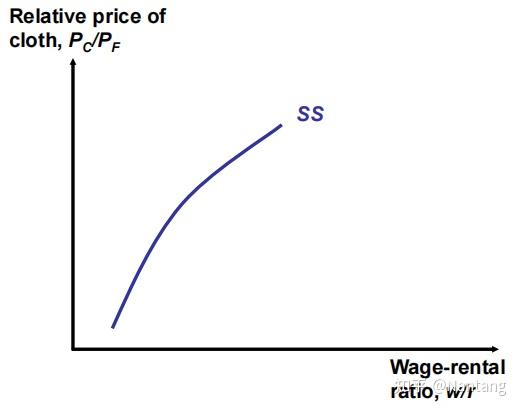 以图梳理 | 赫俄模型（Heckscher-Ohlin Model） - 知乎