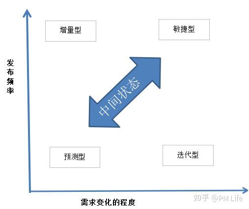 项目生命周期的种类 知乎
