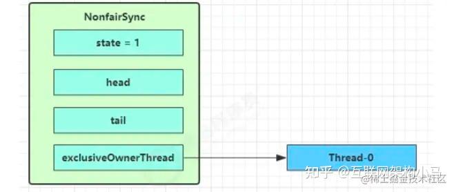 图解ReentrantLock公平锁和非公平锁实现 - 知乎