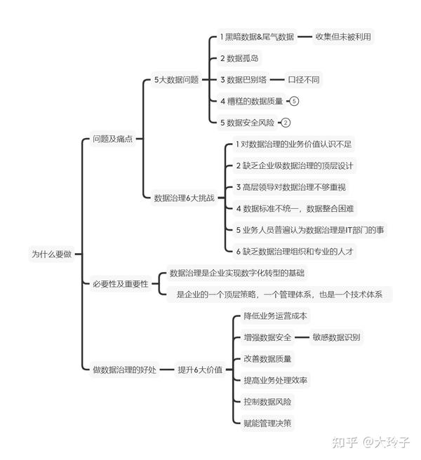 思维导图关于你想知道数据治理的一切——《一本书讲透数据治理》读书笔记