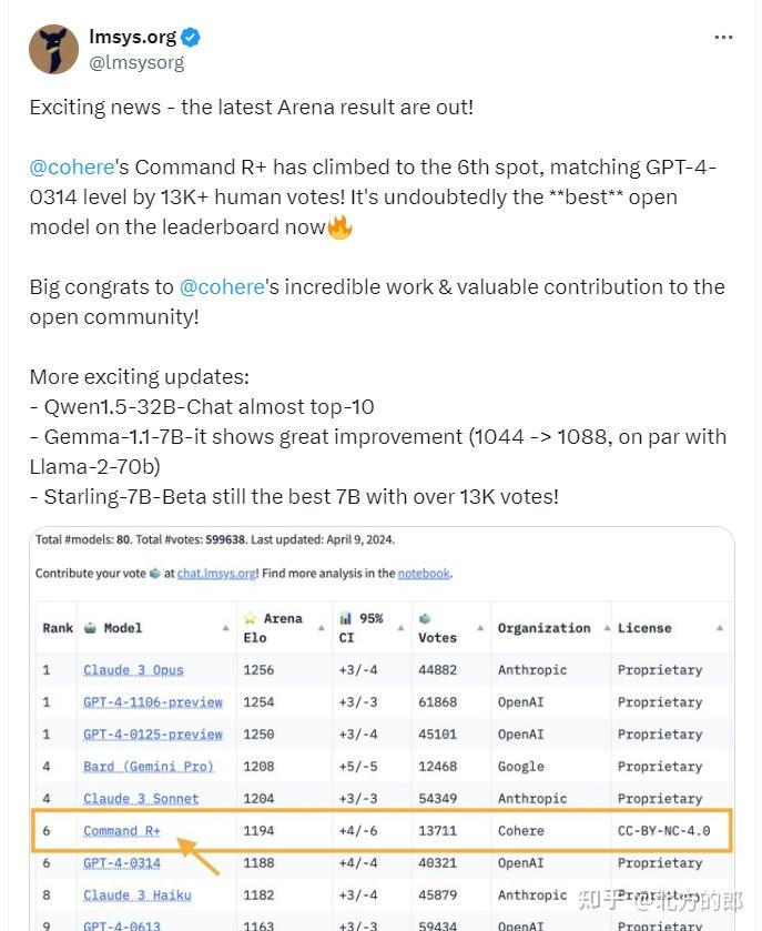 终于有开源大模型在Chatbot Arena上超过GPT-4了，Command R+ 效果让人赞叹 - 知乎
