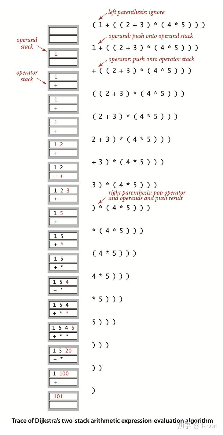 Chapter 1. Fundamentals -- 1.3 Bags, Queues, and Stacks - 知乎