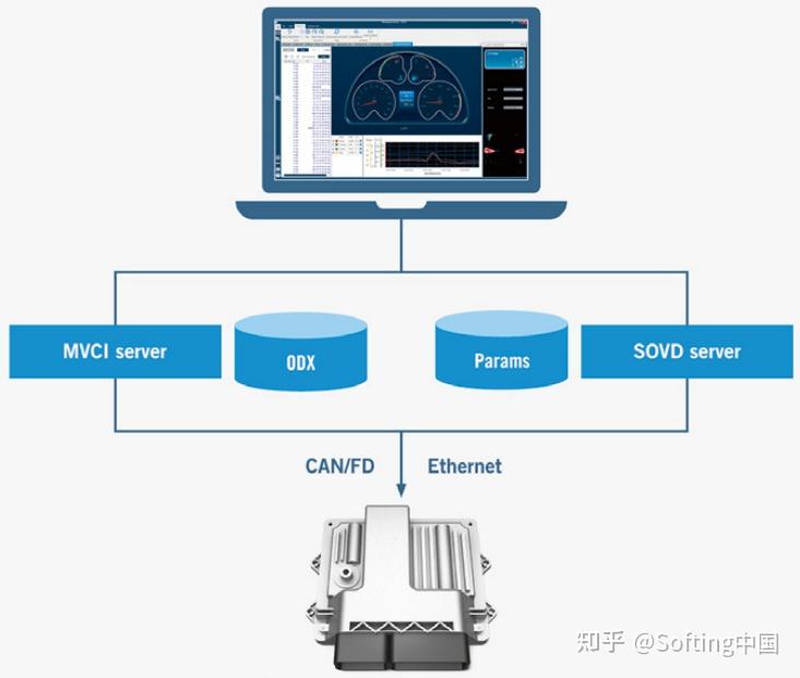 工程中的SOVD——从ECU到车辆 - 知乎