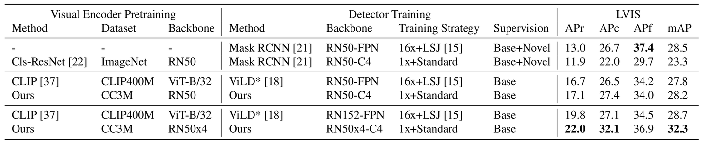 RegionCLIP: Region-based language-image pretraining阅读笔记 - 知乎