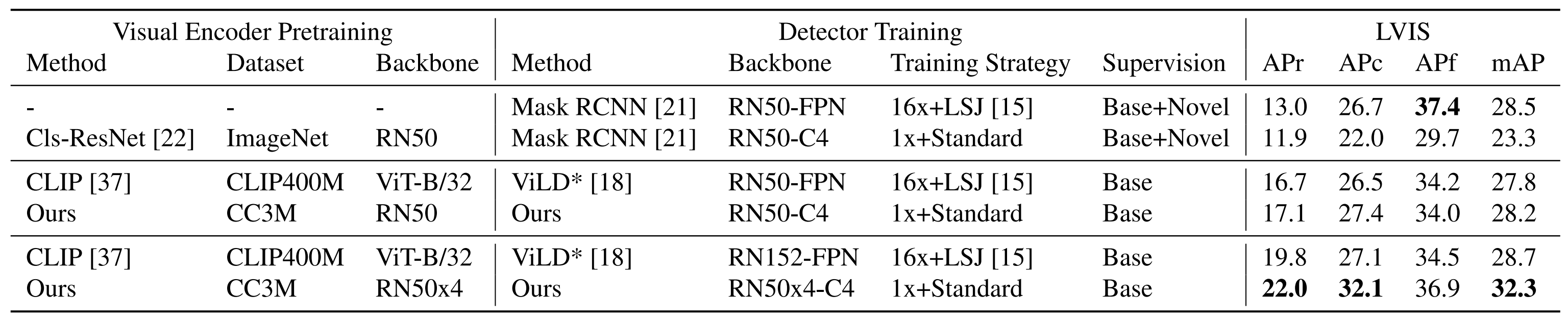 RegionCLIP: Region-based language-image pretraining阅读笔记 - 知乎