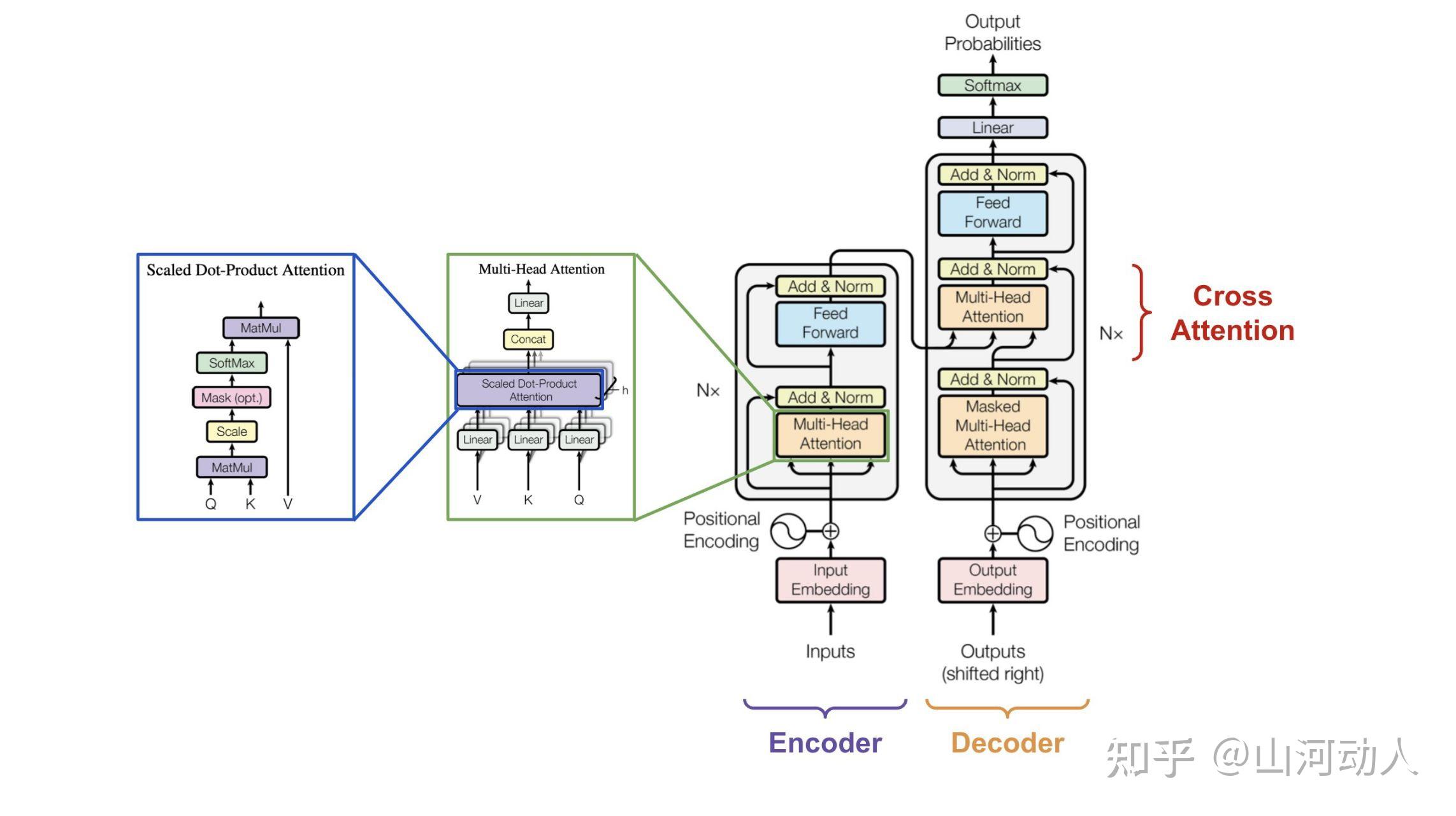 有关大型语言模型原理的文章:Language Models: GPT and GPT-2 - 知乎