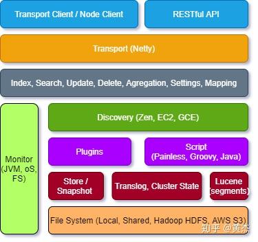 Elasticsearch 介绍 - 知乎