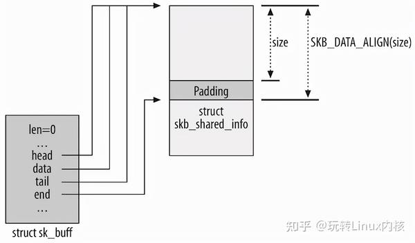 浅谈Linux内部网络实现，关键数据结构sk_buff - 知乎