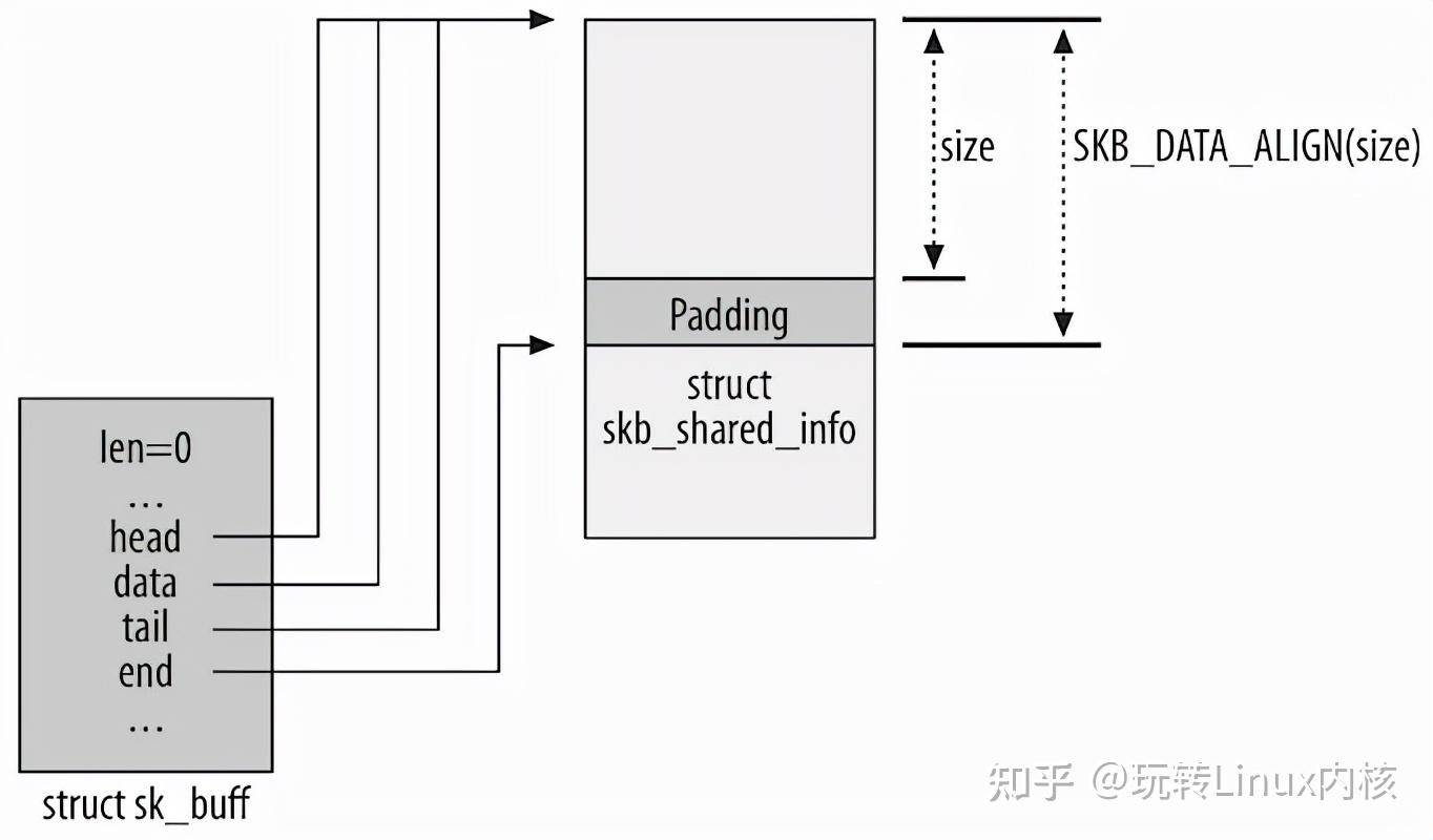 浅谈Linux内部网络实现，关键数据结构sk_buff - 知乎