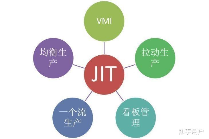 如何理解 jit 配送的概念？ - 知乎