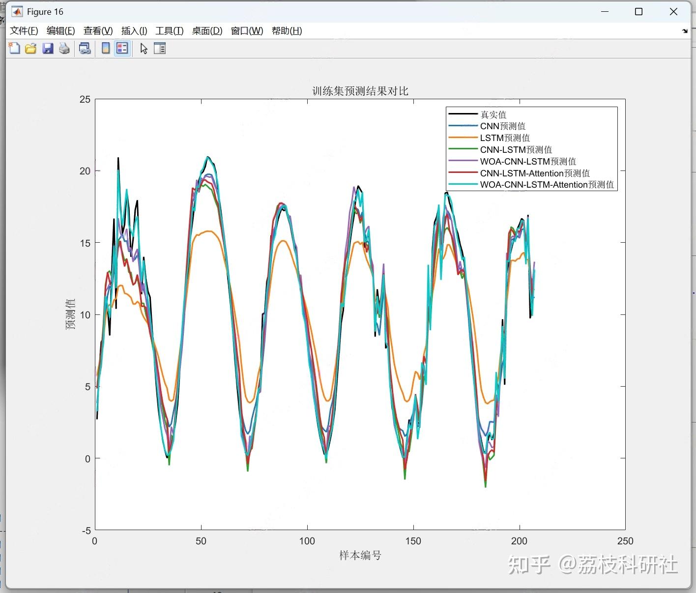 基于WOA-CNN-LSTM-Attention、CNN-LSTM-Attention、WOA-CNN-LSTM、CNN-LSTM、LSTM、CNN6模型多变量时序预测一键对比研究 ...