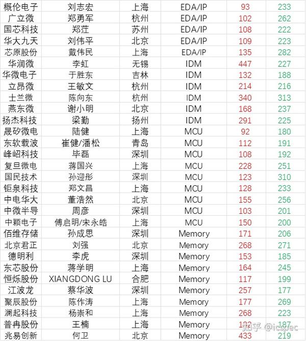 100家国产ic设计上市公司排名及综合实力分析-icspec - 知乎