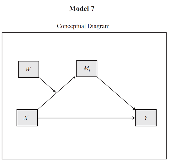 用processr做有调节的中介模型 - 知乎