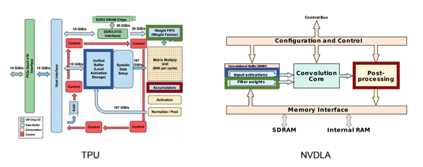EE290-2,Hardware for Machine Learning-Lec7:DNN Accelerators 学习笔记 - 知乎