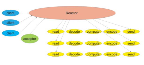 epoll封装reactor原理剖析与代码实现 - 知乎