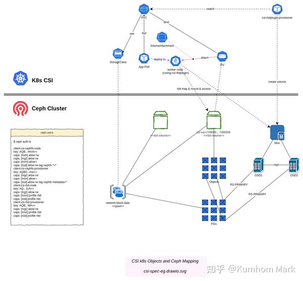 K8s CSI & ceph 构架图解，和一些闲话 - 知乎