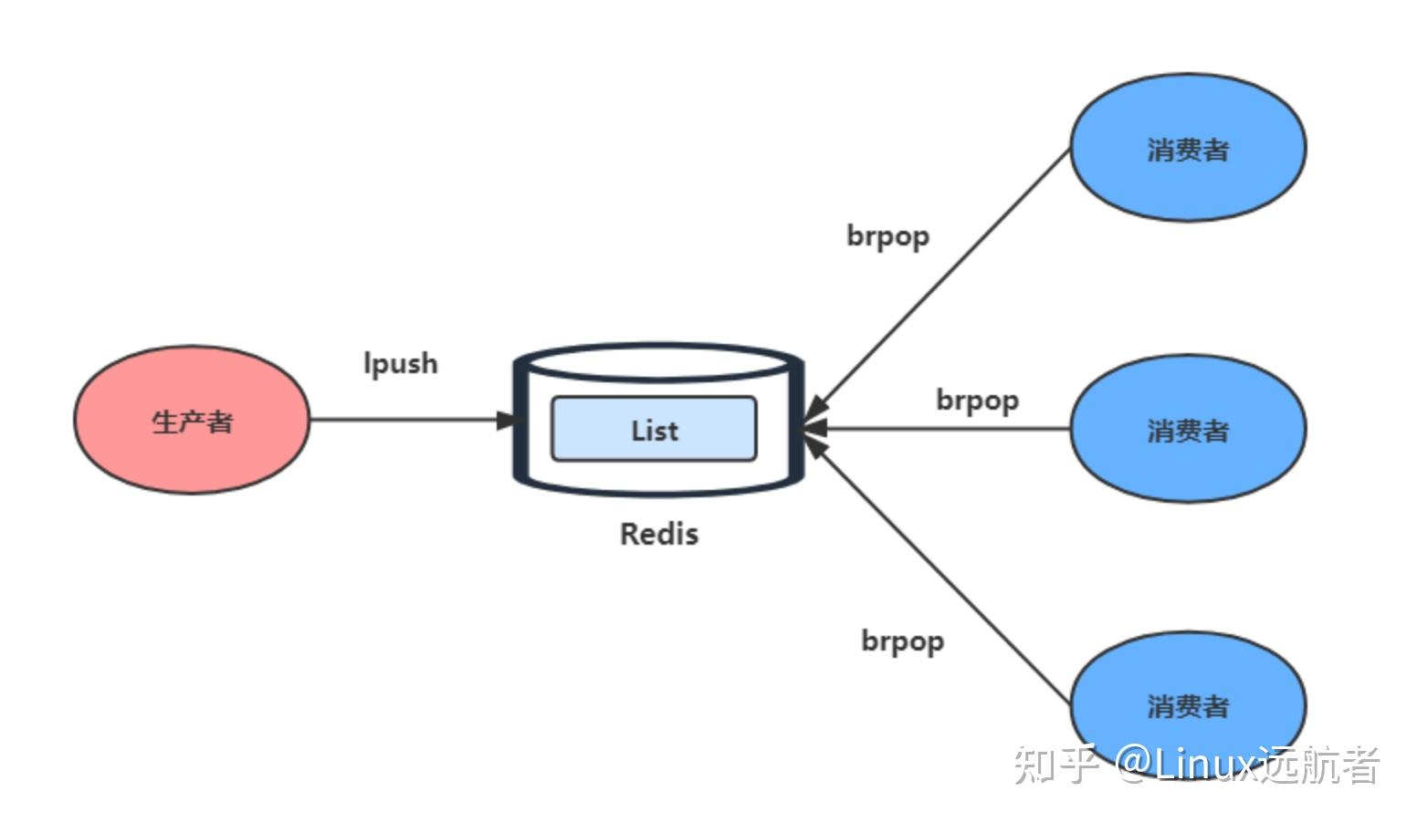 一文读懂Redis五种数据类型及应用场景 - 知乎