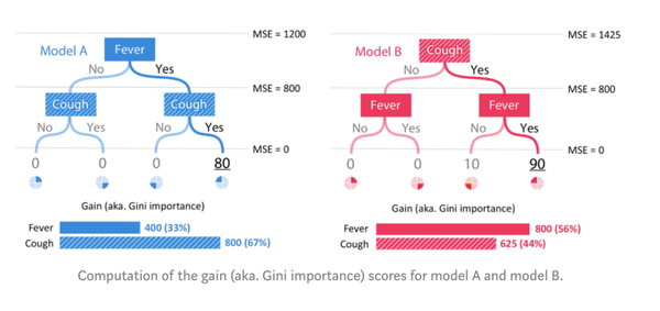 独家 | 用XGBoost入门可解释机器学习 - 知乎