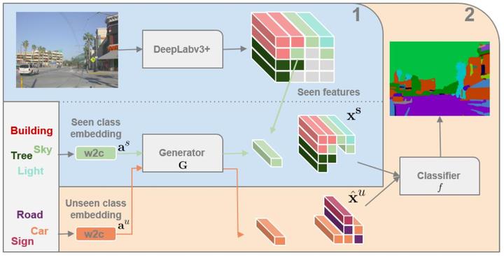 [论文笔记] ZS3Net：Zero-Shot Semantic Segmentation - 知乎