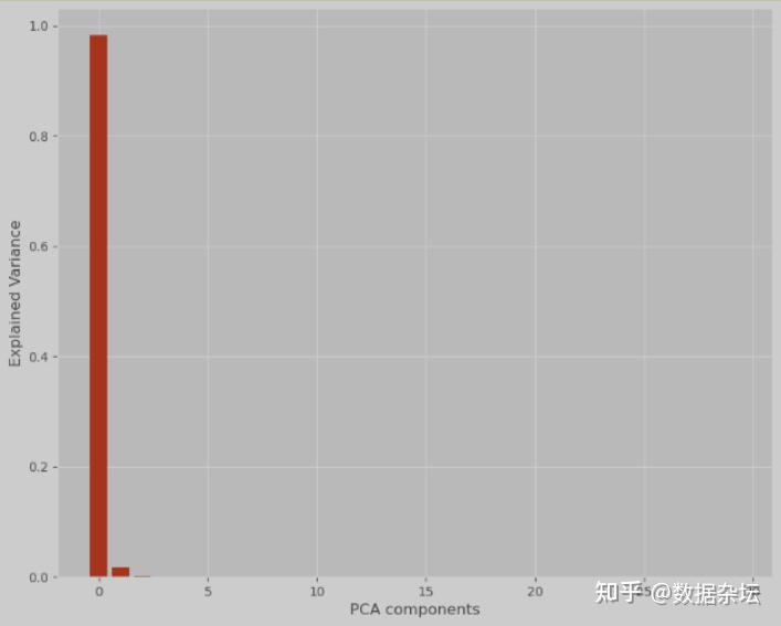 Python机器学习实战 特征重要性分析方法（7）：主成分分析 Pca（附源码和实现效果） 知乎 9225