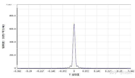 工具方法 | zemax中的相位网格仿真"超构表面" - 知乎