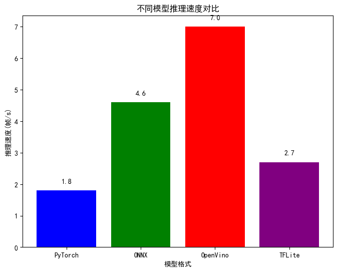 亲测！树莓派5部署YOLOv10的4种不同方式推理速度对比：pytorch、onnx、tflite、openvino - 知乎
