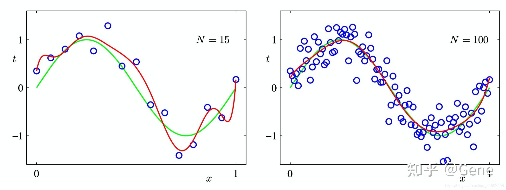 PRML 学习笔记（一）：介绍（Introduction） - 知乎