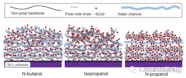 分散溶剂对 PEMFC 催化层中超薄 Nafion 离聚物质子传导的影响 - 知乎